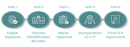 Registration Process Of Limited Liability Partnership (LLP) in India ...